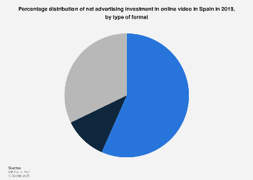 Spain: online video advertising investment distribution by format 2019 ...