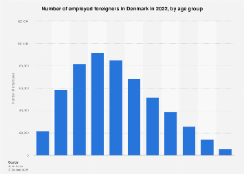 Denmark: number of employed foreigners by age 2022| Statista