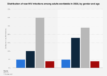 Distribution of new HIV infections among adults by gender and age ...