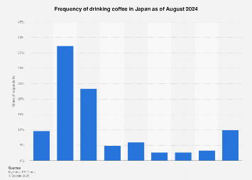 Japan: coffee consumption frequency 2024| Statista