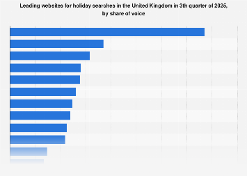 Leading holiday booking websites UK 2025| Statista