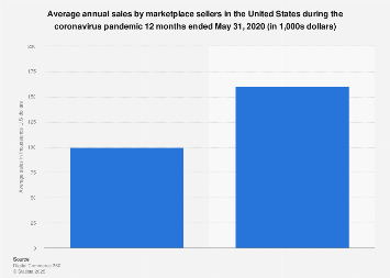 COVID-19 impact on U.S. marketplace sales 2020| Statista