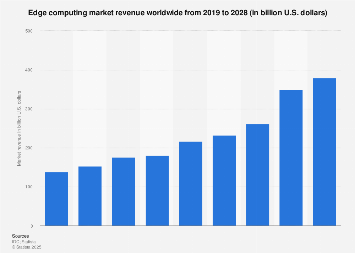 Edge computing market size worldwide 2028| Statista
