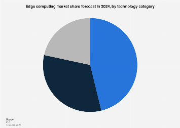 Edge computing market share by segment 2024| Statista