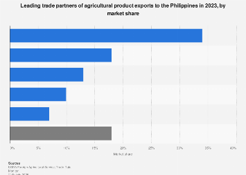 Philippines: trade partners of agricultural products by market share ...