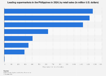 Philippines: supermarkets by retail sales 2024| Statista