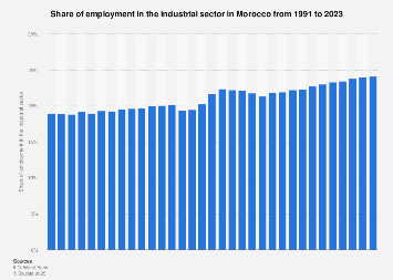 Morocco: share of industry in employment| Statista