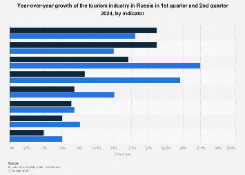 Russia: tourism industry growth by indicator 2024| Statista