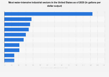 Water-intensive industrial sectors in the U.S. 2020| Statista