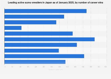Japan: highest-ranked sumo wrestlers by number of career wins 2025 ...
