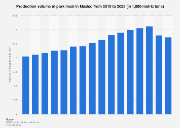 Pork meat production in Mexico 2025| Statista