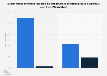 Mobile and fixed broadband internet speeds in Colombia 2023| Statista