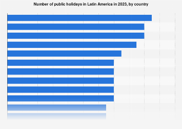 Public holidays in Latin America by country 2023| Statista
