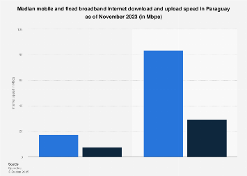 Mobile and fixed broadband internet speeds in Paraguay 2023| Statista