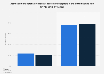 Share of depression cases at acute-care hospitals by setting U.S. 2017 ...