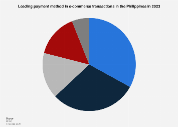 Philippines: leading payment methods in online shopping | Statista