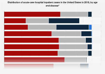 Distribution of acute-care hospital inpatient cases by age and disease ...