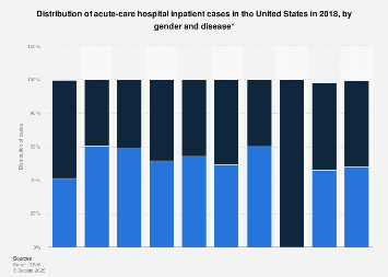 Distribution of acute-care hospital inpatient cases by gender and ...