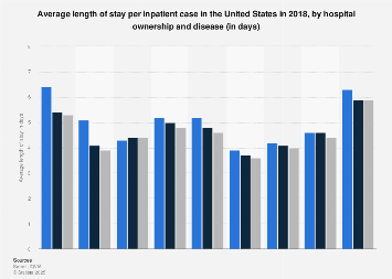 Average length of stay per inpatient case by hospital ownership and ...