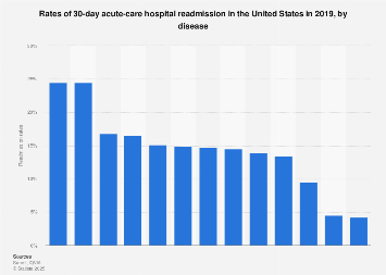 30-day acute-care hospital readmission rates by disease U.S. 2019| Statista