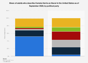 Kamala Harris: adults who view her as politically liberal by party U.S ...
