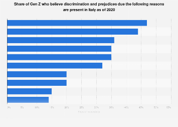 Italy: discrimination and prejudices among Gen Z 2020| Statista