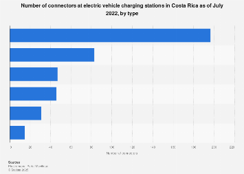 Costa Rica: electric vehicle charging station plug types | Statista