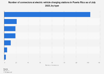Puerto Rico: electric vehicle charging station plug types| Statista