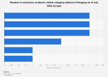 Paraguay: electric vehicle charging station plug types| Statista