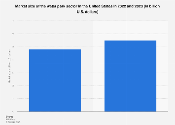 Water park sector market size US 2023| Statista
