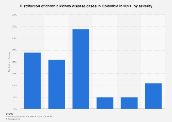 Distribution of cases of kidney disease by severity Colombia 2021| Statista