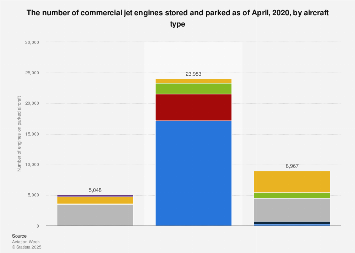 Commercial jet engines on stored and parked aircraft by aircraft type ...