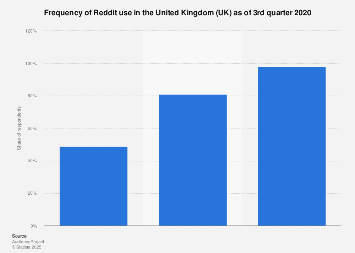 Reddit usage frequency UK 2020| Statista
