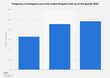 Instagram usage frequency UK 2020| Statista