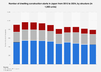 Japan: number of housing starts by structure 2024| Statista