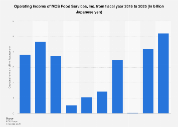 MOS Food Services: operating income 2025| Statista