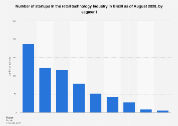 RetailTech startups by segment Brazil 2020 | Statista