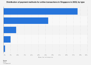 Singapore: online payment methods by type 2022| Statista