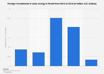 Solar energy investment in Brazil| Statista