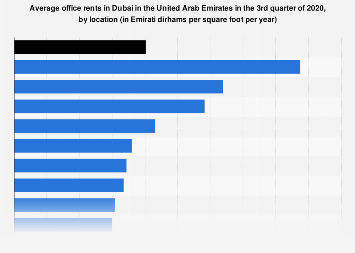UAE: Dubai average office rents by location 2020| Statista