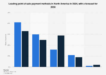 Most popular POS payment methods North America 2030| Statista