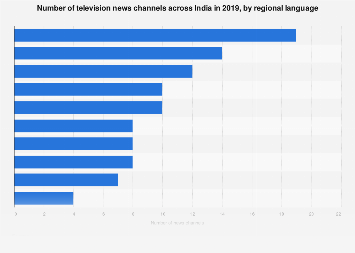India: TV news channels number by regional language | Statista