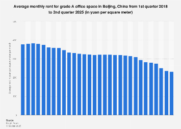 China: average monthly office space rent Beijing 2025| Statista