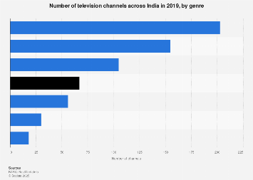 India: TV channels number by genre | Statista