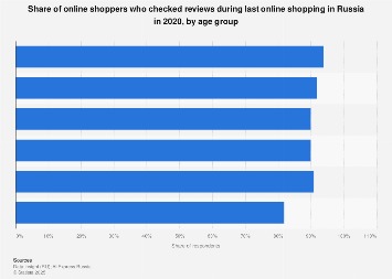 Russian e-buyers interest in product reviews by age 2020 | Statista