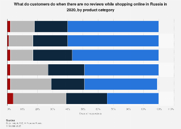 Russian e-buyers on purchasing products without review 2020| Statista