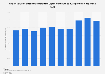 Japan: plastic materials export value | Statista