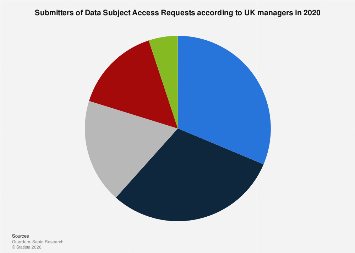 UK: submitters of Data Subject Access Requests 2020| Statista