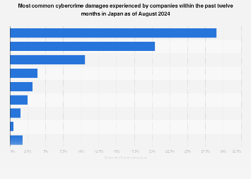 Japan: most common cybercrime damages among companies 2024| Statista