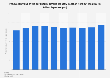 Japan: crop and livestock farming output| Statista